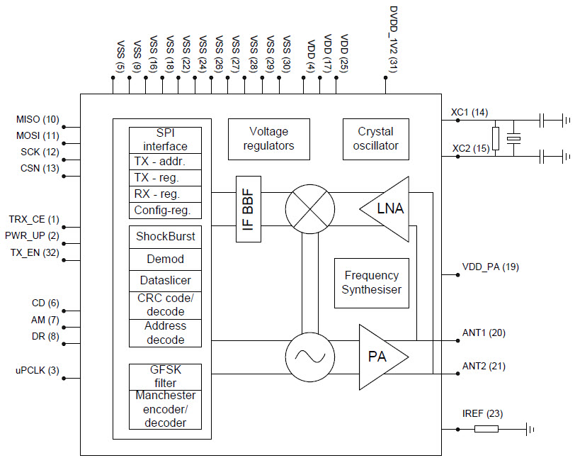 nRF905-EVKIT-433 Reference Design | RF Transceiver | Arrow.com