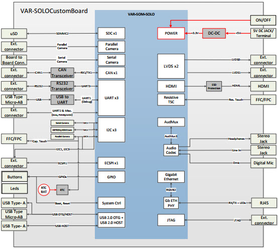 VAR-STK-DUAL_LO Reference Design | Application Processor | Arrow.com