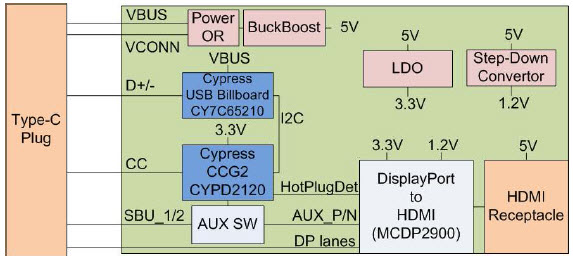 EZ-PD CCG2 USB Type-C to HDMI Adapter Solution Reference Design | USB Transceiver | Arrow.com