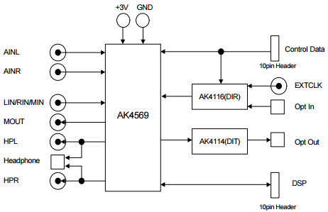 AKD4569 Reference Design | Audio CODEC | Arrow.com