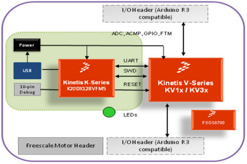 FRDM-KV31F Reference Design | Microcontroller | Arrow.com