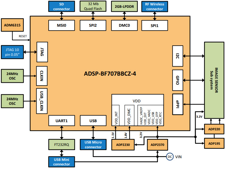 ADZS-BF707-BLIP2 Reference Design | Application Processor | Arrow.com