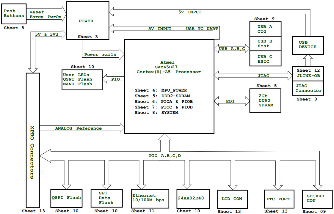 ATSAMA5D2-PTC-EK Conception de référence | Microcontrôleur | Arrow.com